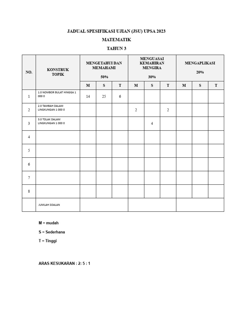 Jadual Spesifikasi Ujian (Jsu) Upsa Mate 3 | PDF