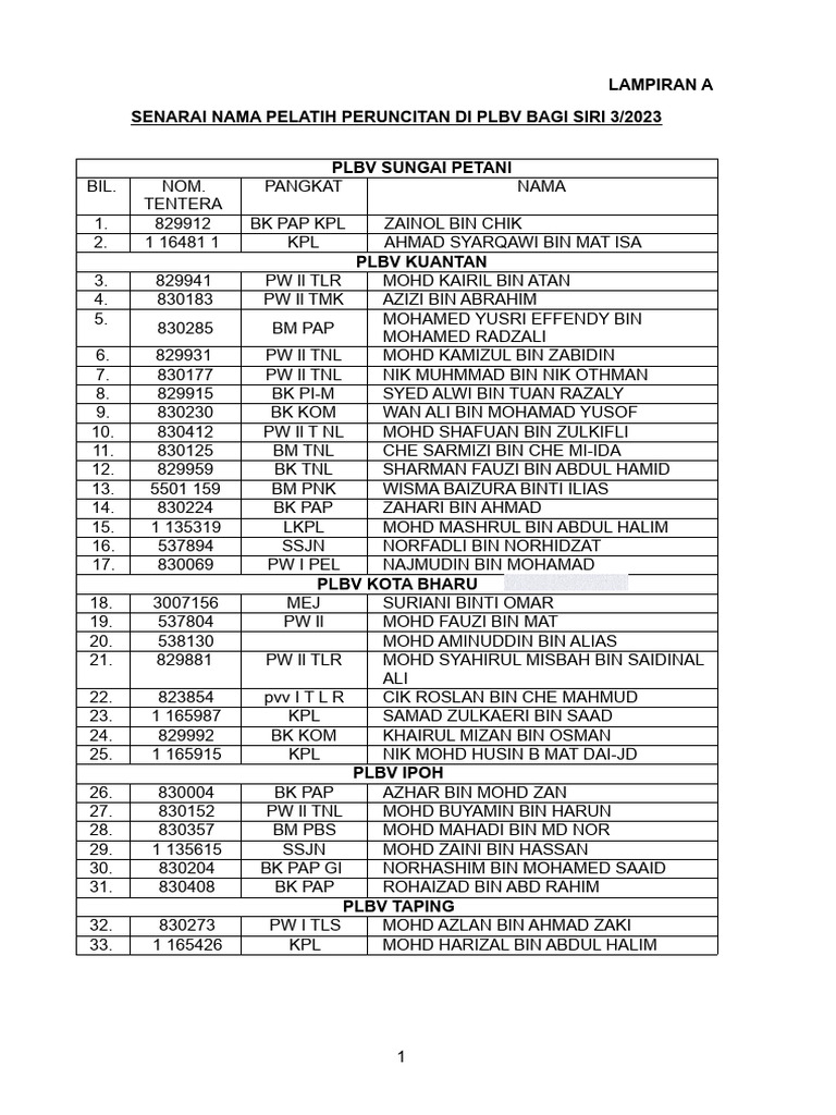 Senarai Nama Pelatih Negeri Ke Program Khas | PDF