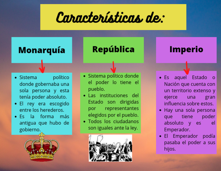 Diferencias Entre La Monarquía, República y El Imperio. | PDF ...