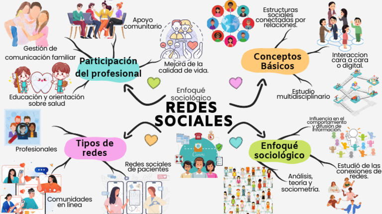 Mapa Mental Sobre REDES SOCIALES | PDF