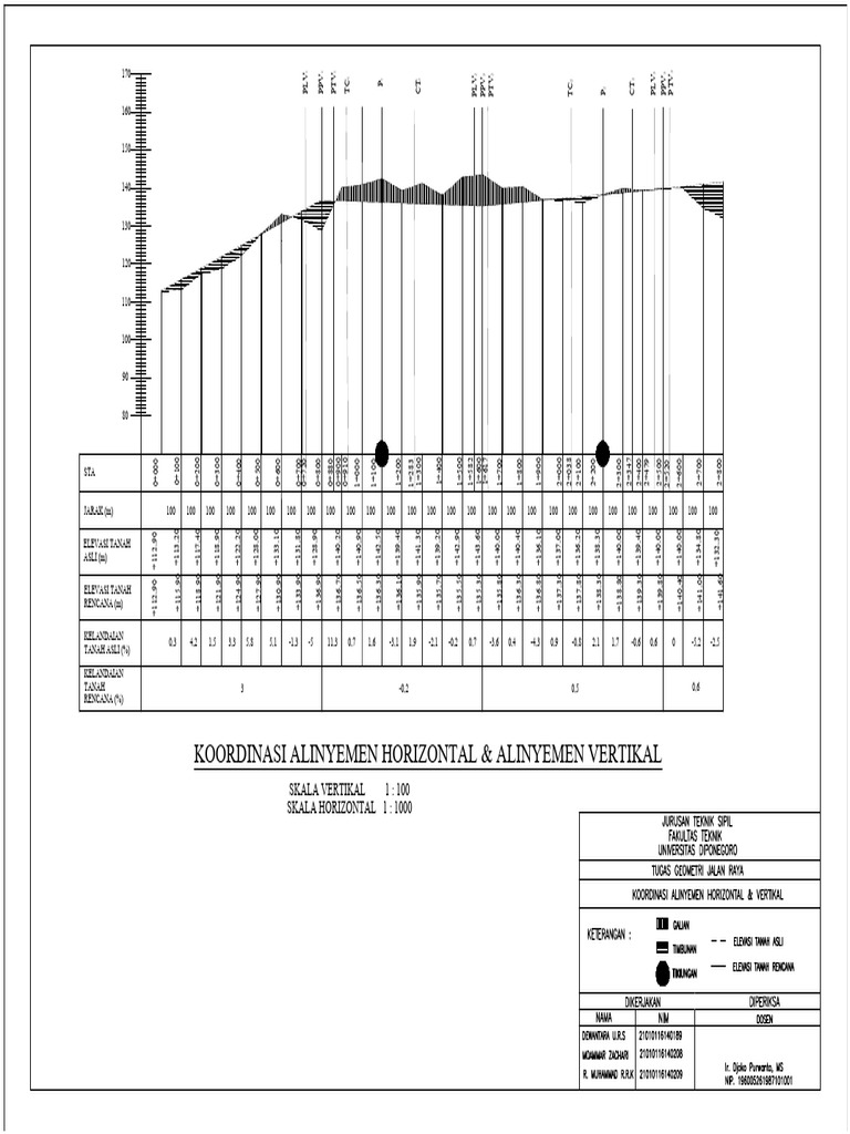 Koordinasi Alinyemen Vertikal-Horizontal | PDF