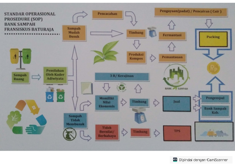 Sop Bank Sampah | PDF