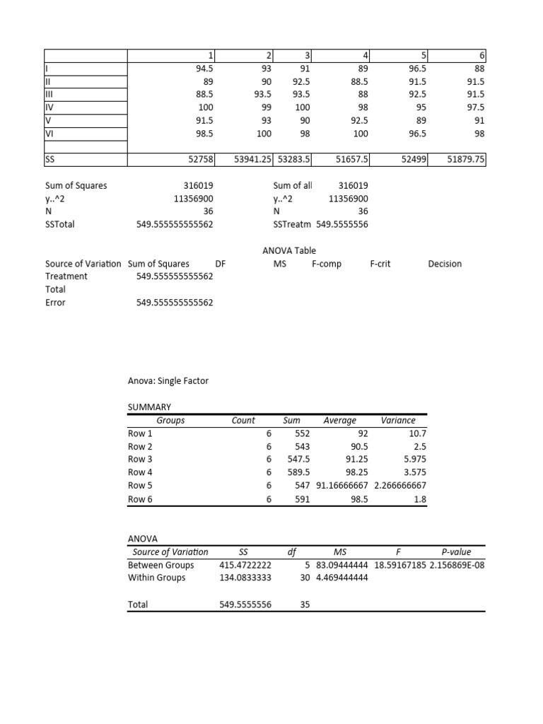 Elective 1 - Single Factor Anova | PDF | Analysis Of Variance | Scientific Theories