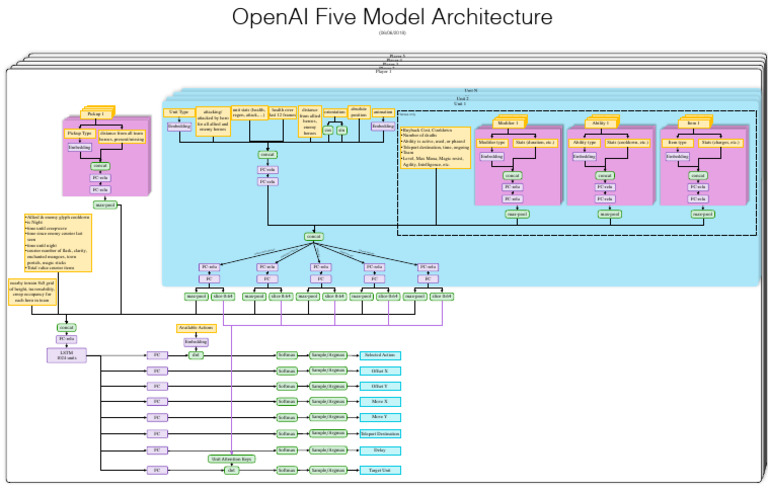 OpenAI Five Network-Architecture | PDF