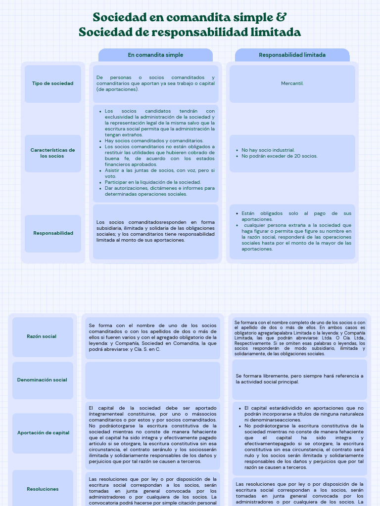 Sociedad en Comandita Simple & Sociedad de Responsabilidad Limitada | PDF