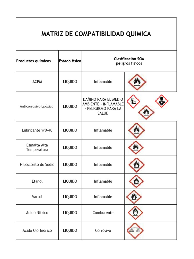 Matriz de Compatibilidad | Descargar gratis PDF | Corrosión | Ácido ...