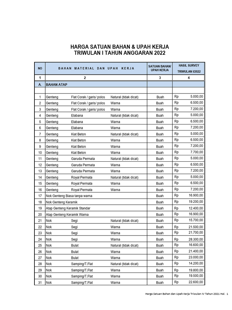 Harga Satuan Bahan Dan Upah Kerja Triwulan I 2022 (Makassar) | PDF