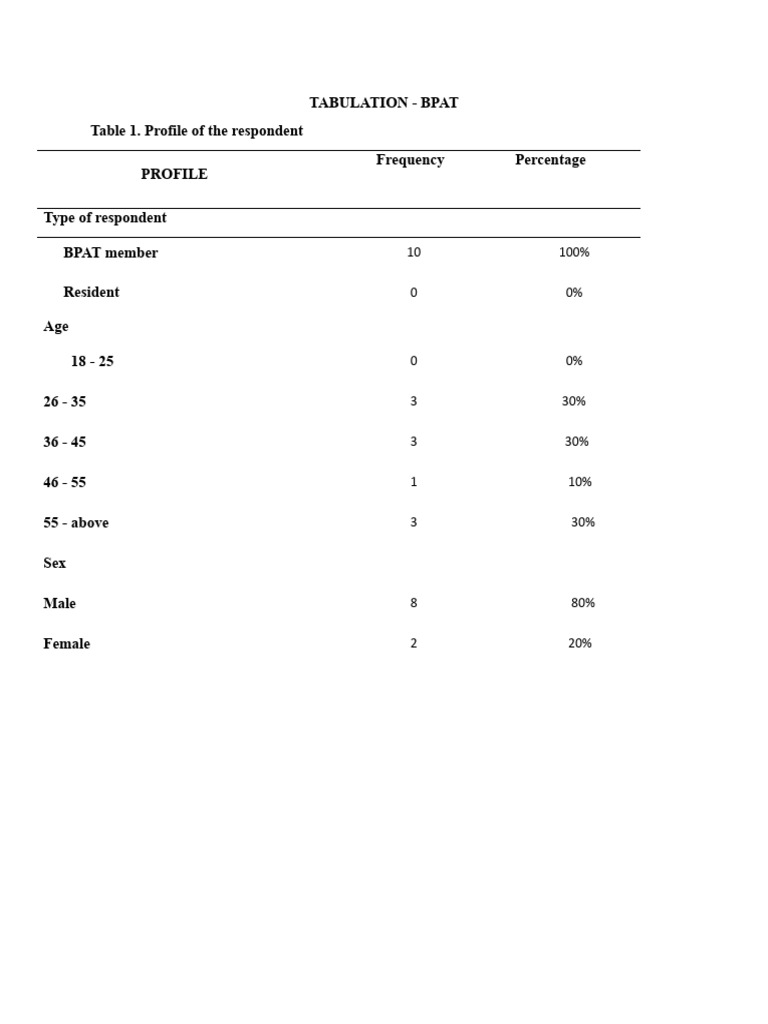 Tabulation - Resident - Bpat | PDF | Crime Prevention | Quantitative Research