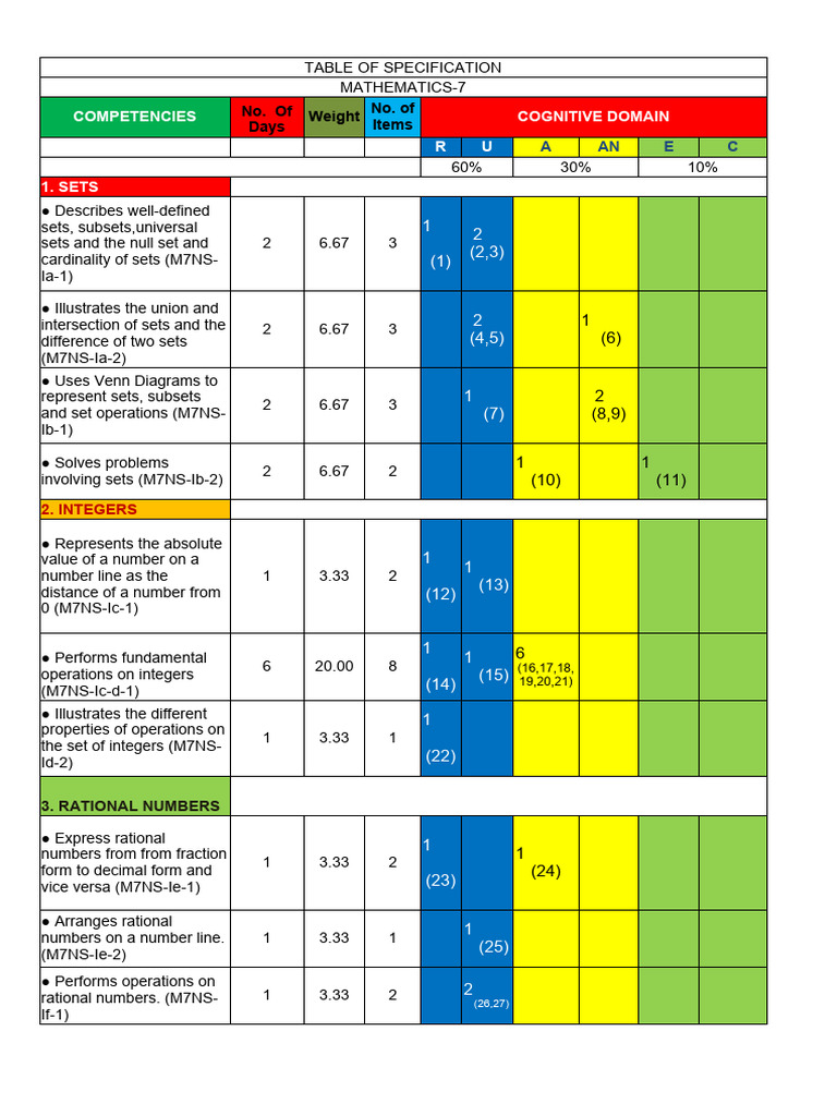 1ST Quarter G-7-Tos | PDF | Set (Mathematics) | Numbers