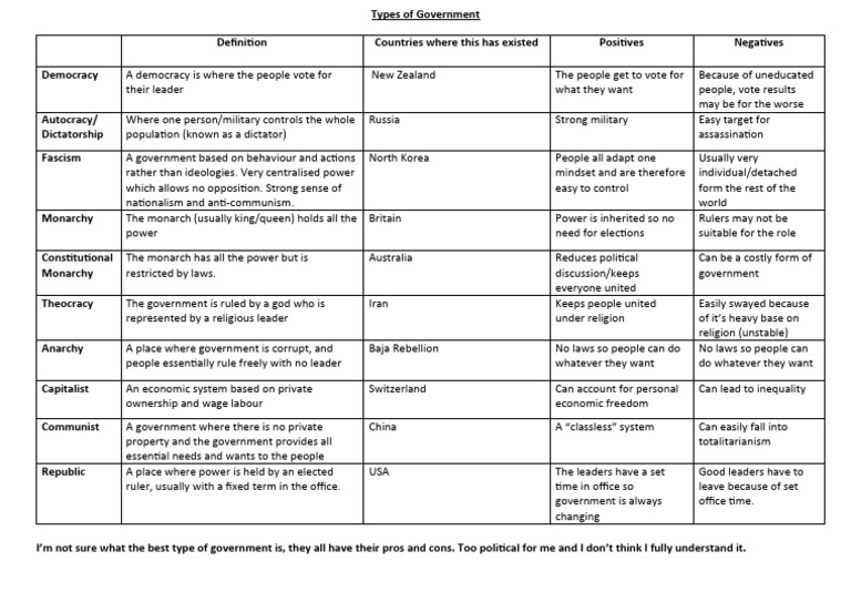 Types of Government | PDF | Dictatorship | Democracy