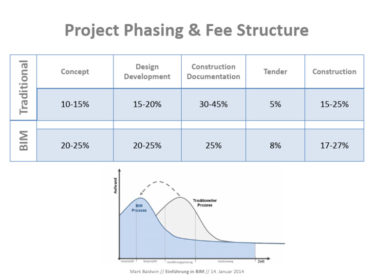 BIM Phases & Cost Distribution | PDF | Art