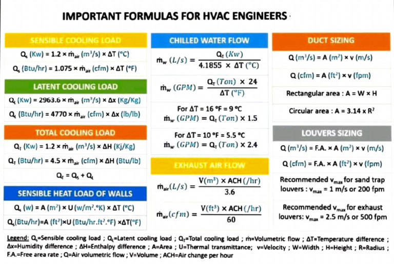 Important HVAC Formulas | PDF | Science & Mathematics
