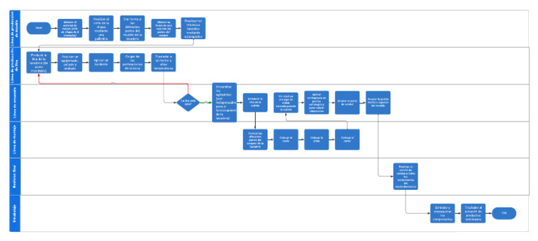 Mapeo de Procesos (Corrección | Descargar gratis PDF | Lavadora ...