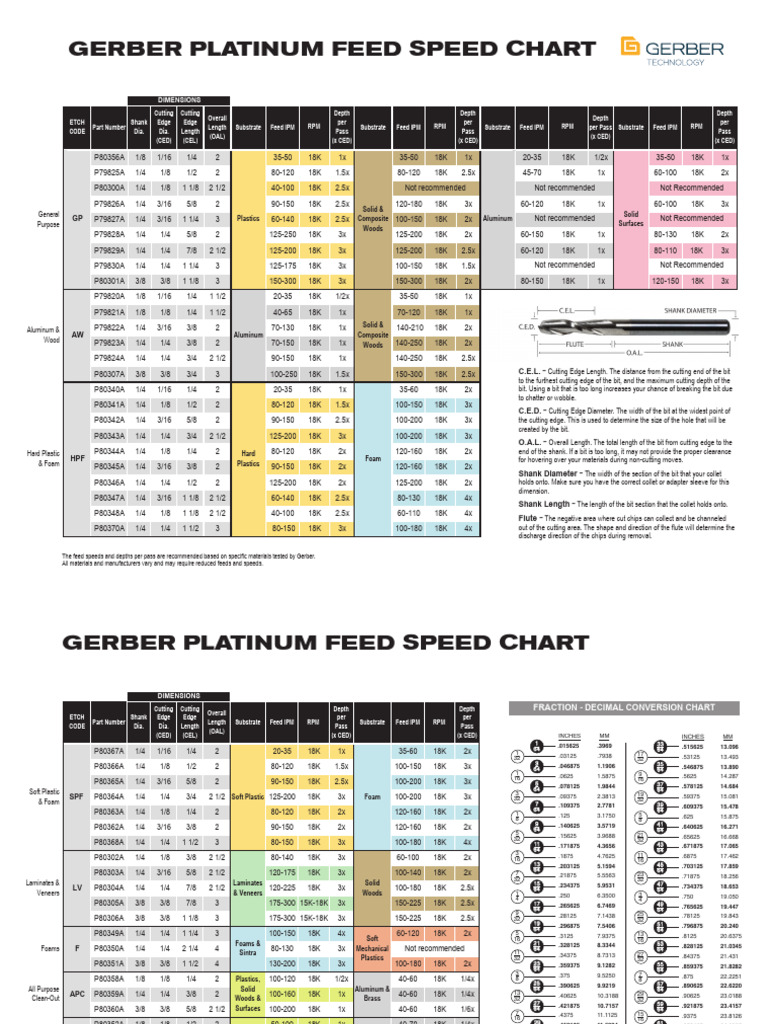 Gerber Bits Feed-Speed Chart | PDF | Length | Secondary Sector Of The ...