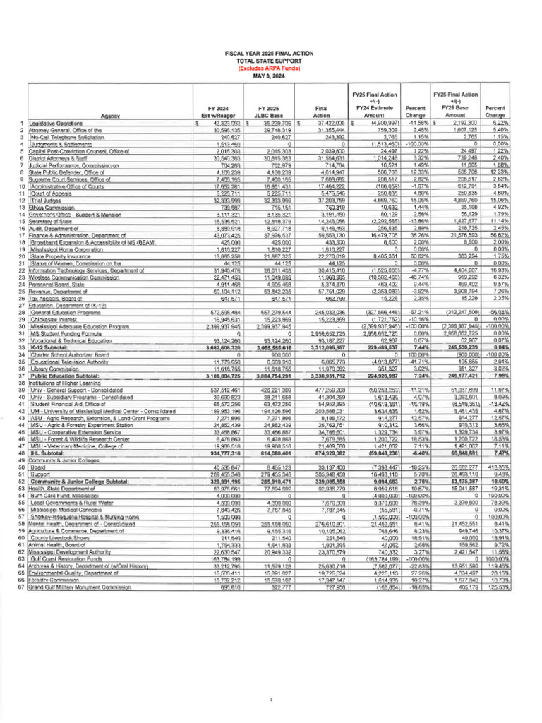 FY 25 Final Action Budget Top Sheet 5.4.24 | PDF
