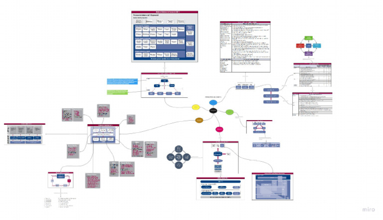 COBIT 5 MapaMental v10 | PDF