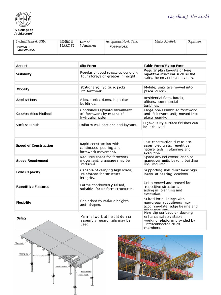 K.nischit 1RW20AT045 Assignment 8 Formwork | PDF | Concrete | Civil Engineering