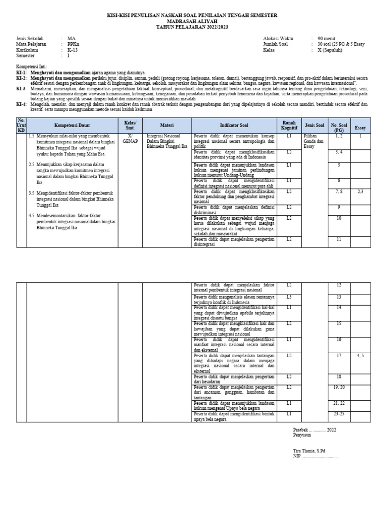 Kisi-Kisi Soal PPKn Kelas X MA | PDF