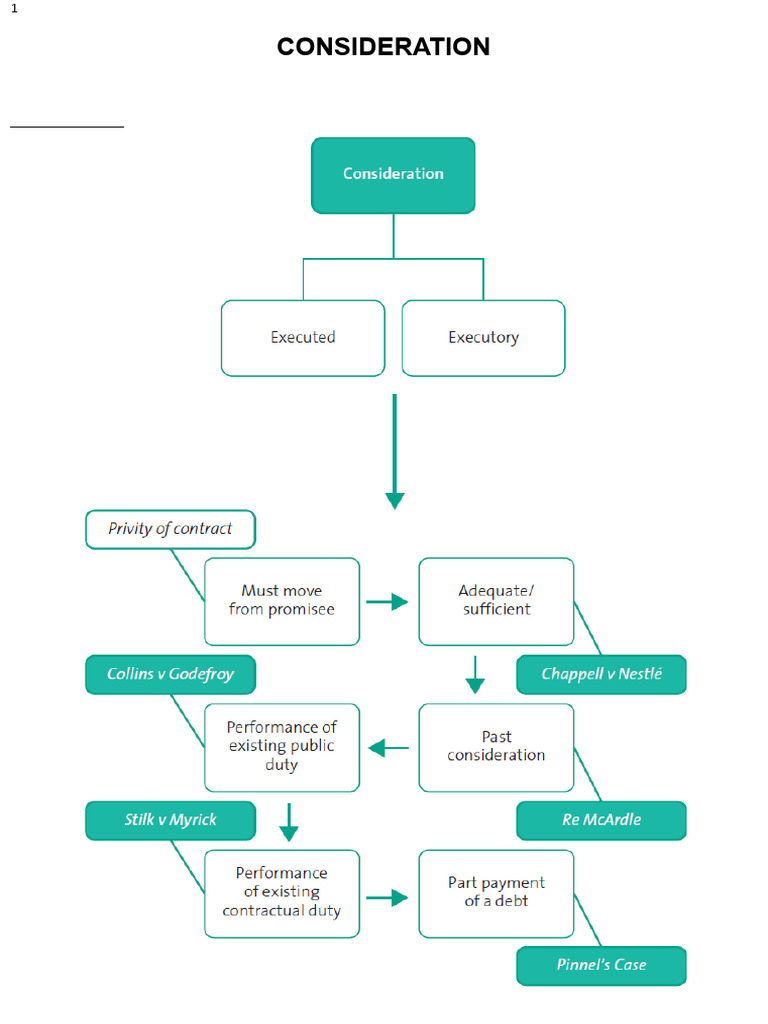 Consideration Exam Notes | PDF | Estoppel | Consideration