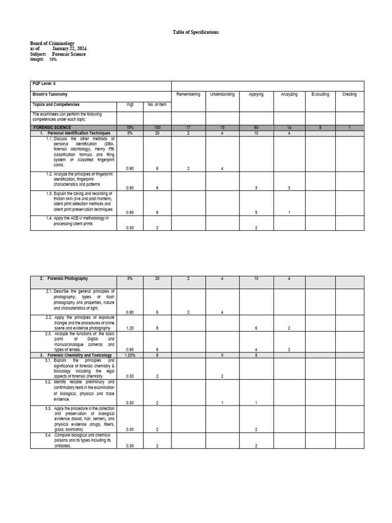Criminology Board Exam TOS 2025: Forensic Science | PDF | Forensic ...