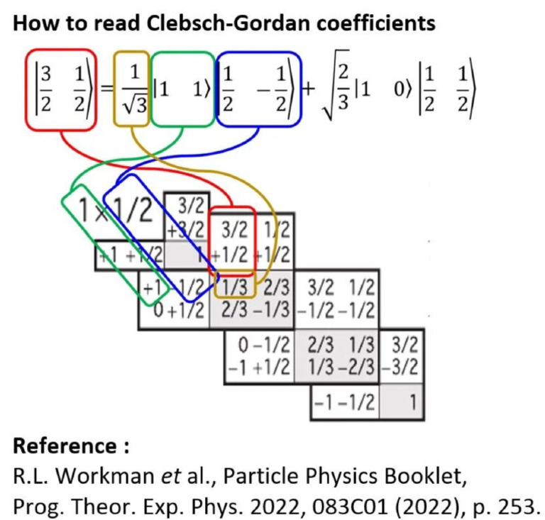 Clebsch Gordan coefficient | PDF