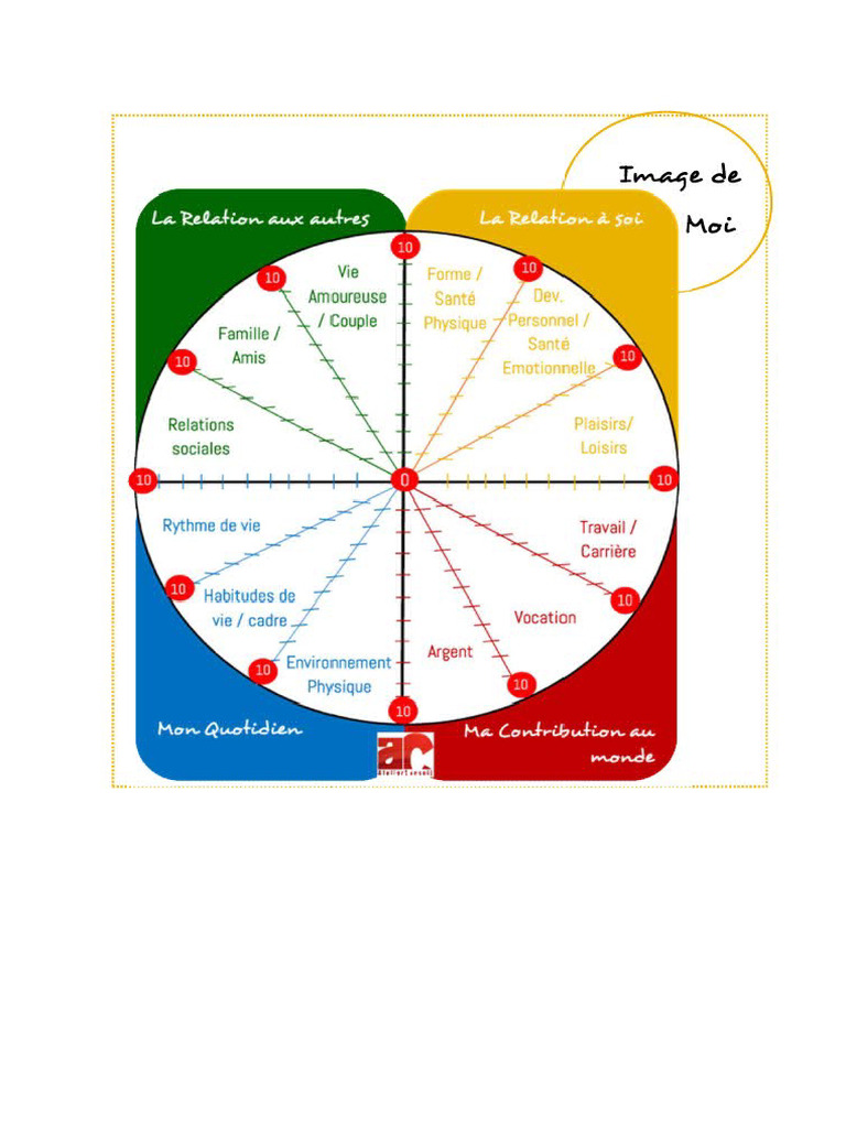 Roue de La Vie | PDF