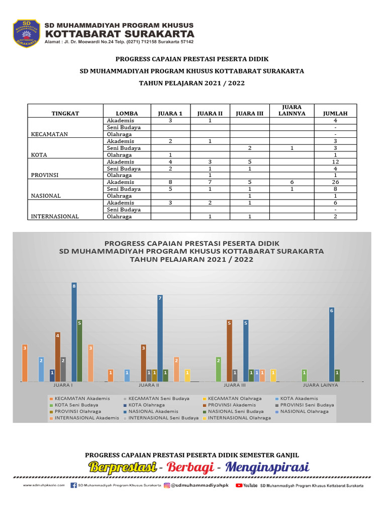 PROGRESS CAPAIAN PRESTASI PESERTA DIDIK 2023 plus grafik | PDF
