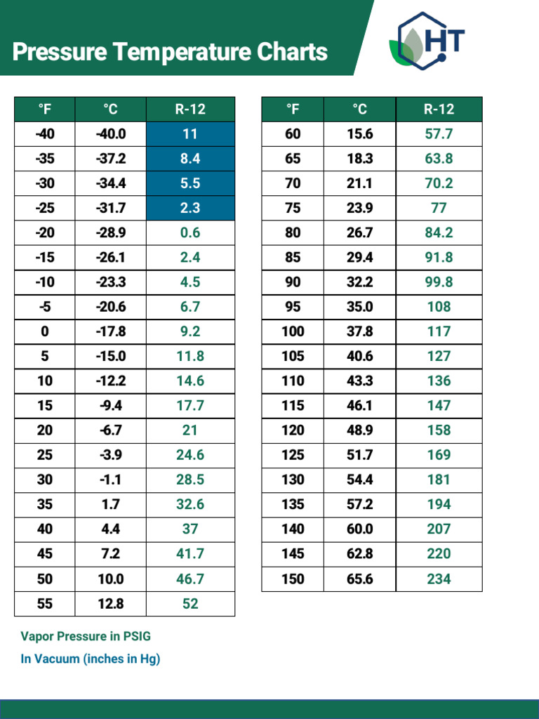 R 12 Pressure Temperature Chart | PDF | Chlorofluorocarbon | Pressure