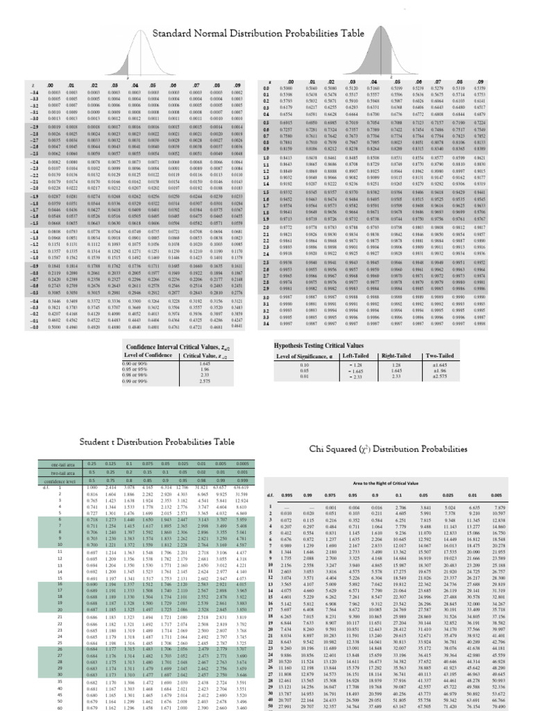 Distribution Tables Normal Studentt Chisquared | PDF | Confidence ...