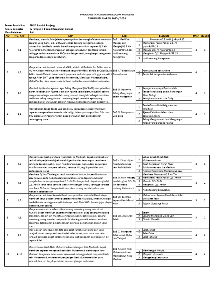 Prota Pai Kelas 4 | PDF