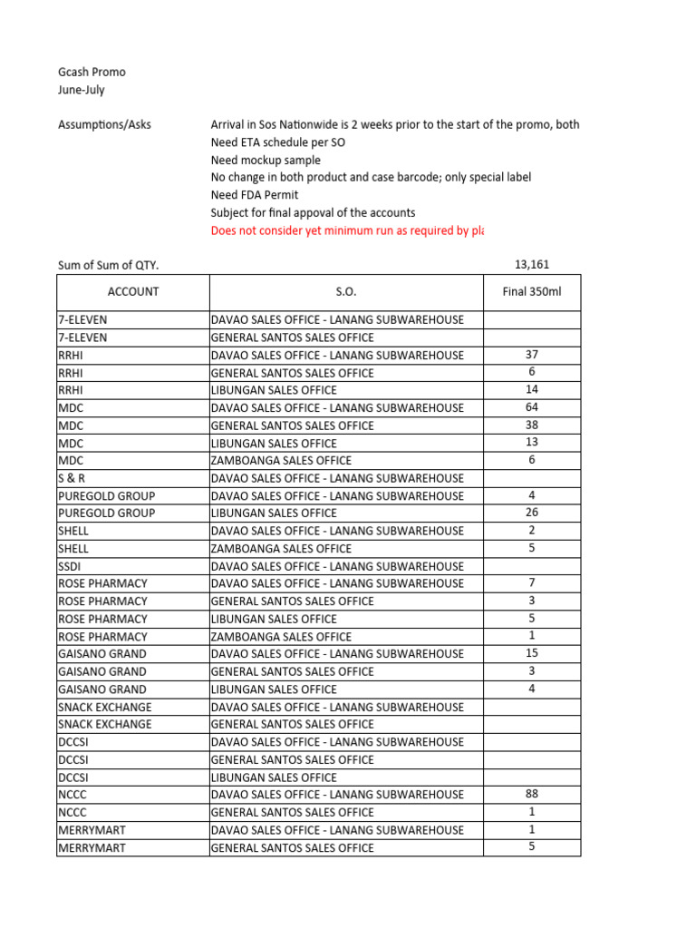 Gcash 2024 Final Modern Trade Allocation + Load Out Status | PDF ...