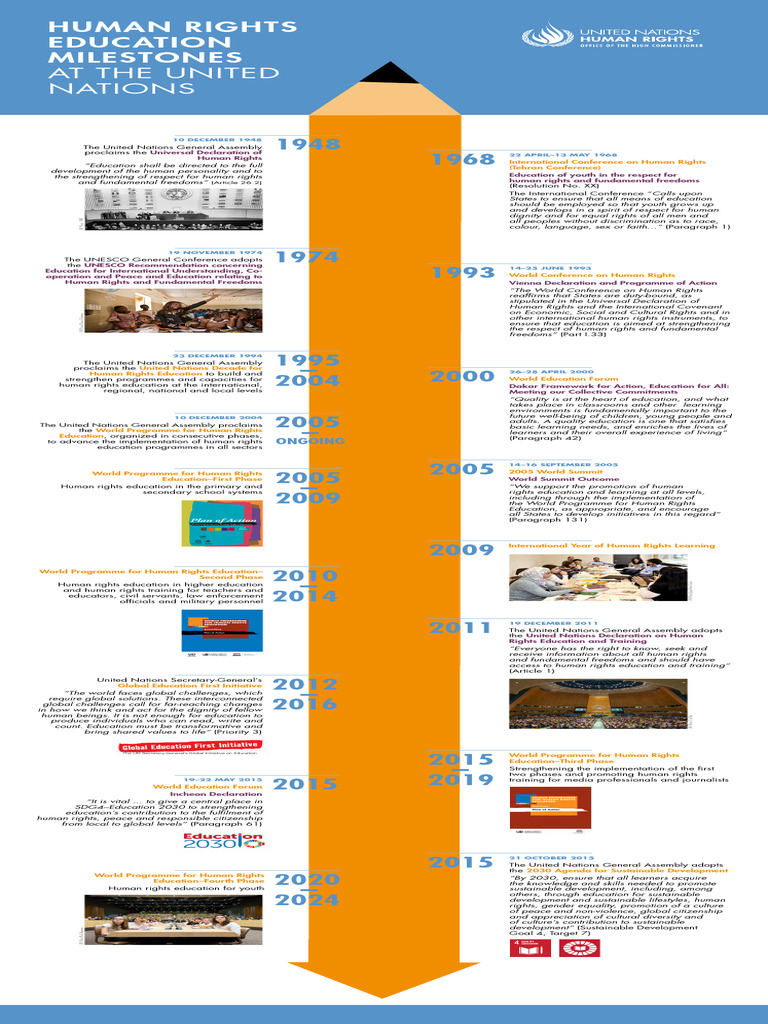 infographic-hre-milestones | PDF | Human Rights | United Nations