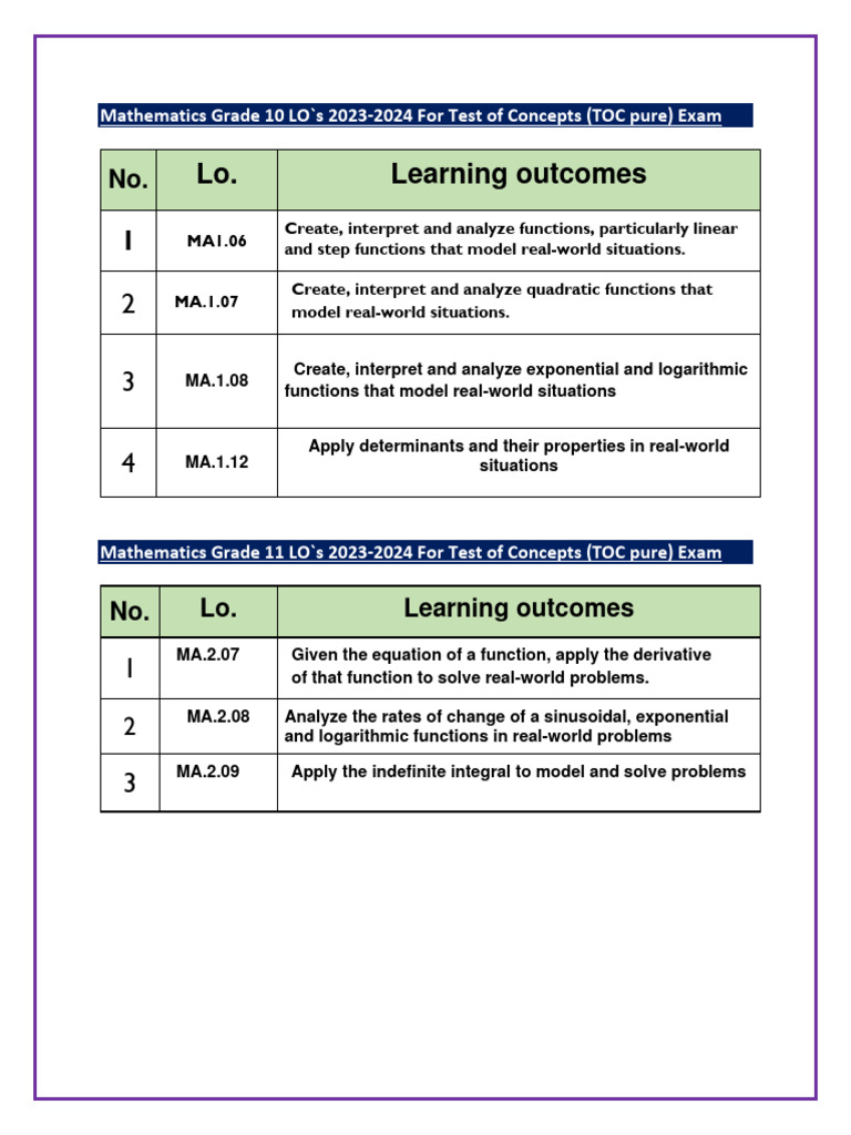 Grade 10-11 Math Learning Outcomes 2023 | PDF