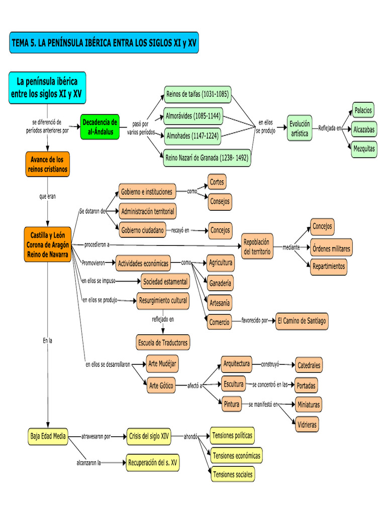 Mapa Conceptual Tema 5 | PDF