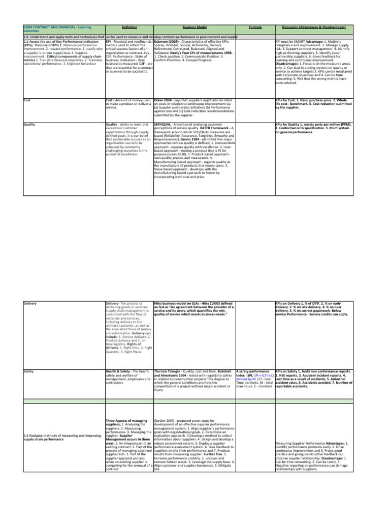CIPS L5M4 Advanced Contract & Financial Management - LO1 1.1 1.2 1.3 ...