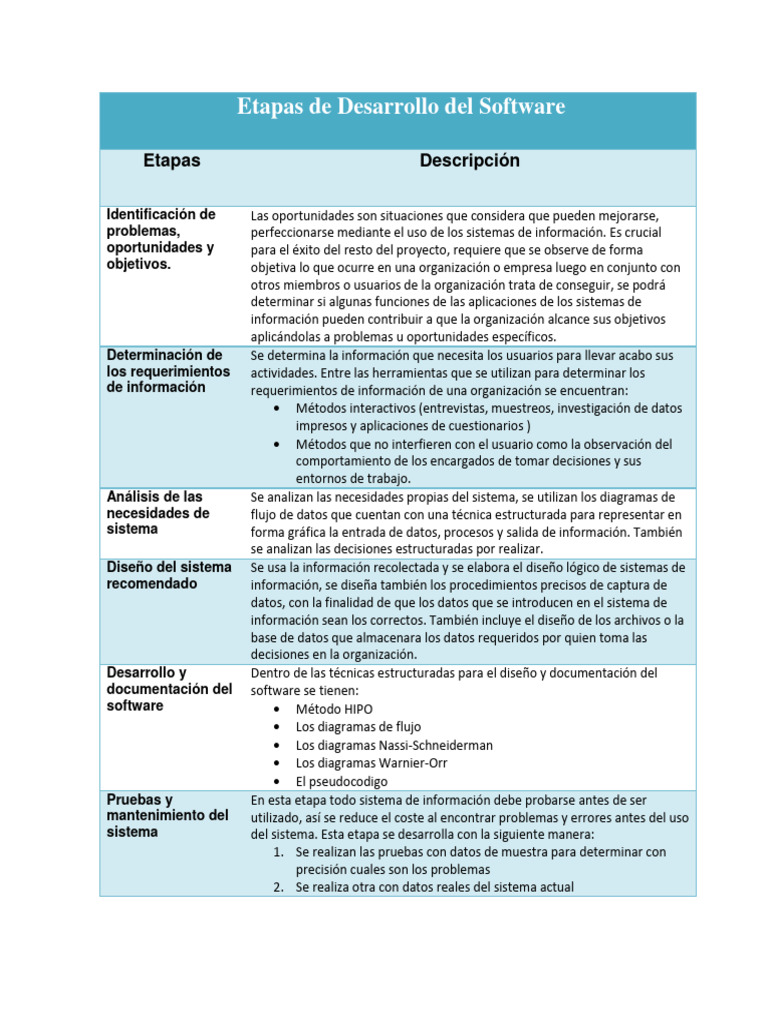 Etapas de Desarrollo Del Software | Descargar gratis PDF | Ingeniería de software | Software