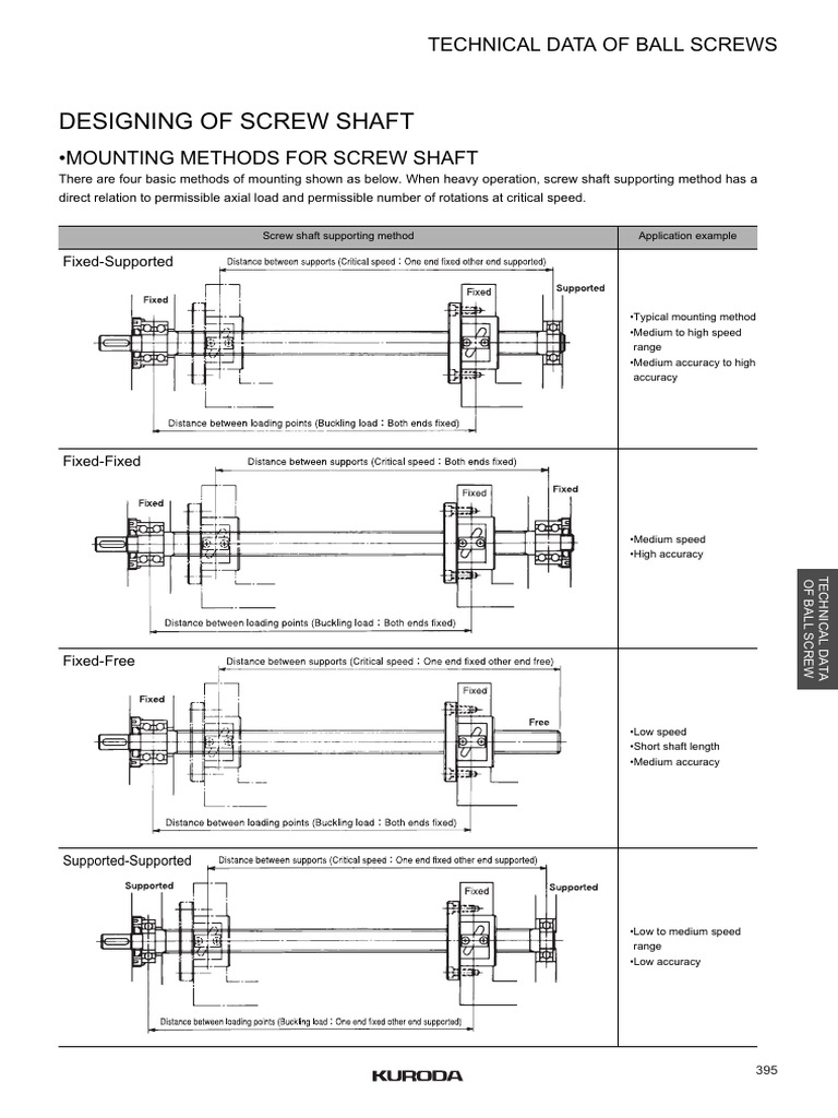 Designing of Screw Shaft: Technical Data of Ball Screws | PDF ...