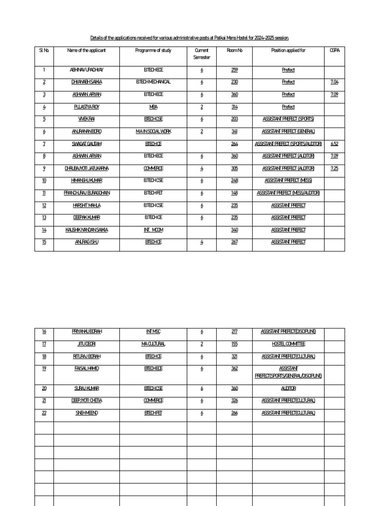 Hostel Committee LIST | PDF | Career And Technical Education | Academic Degree