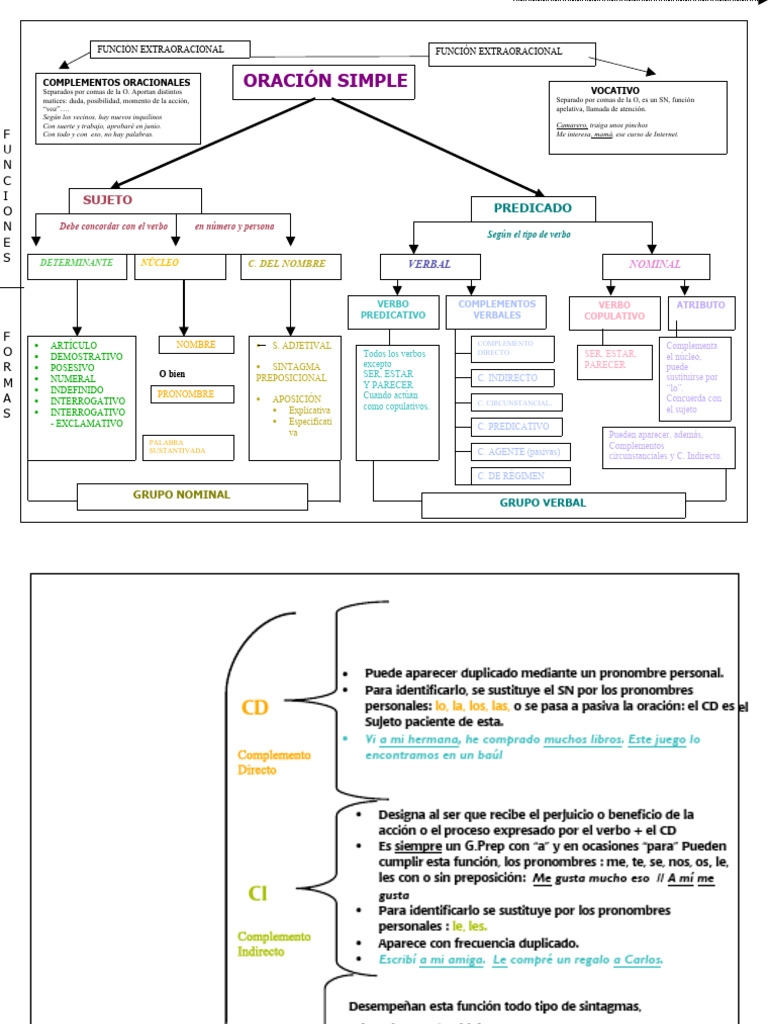 Esquema Oración Simple | PDF | Verbo | Asunto (gramática)