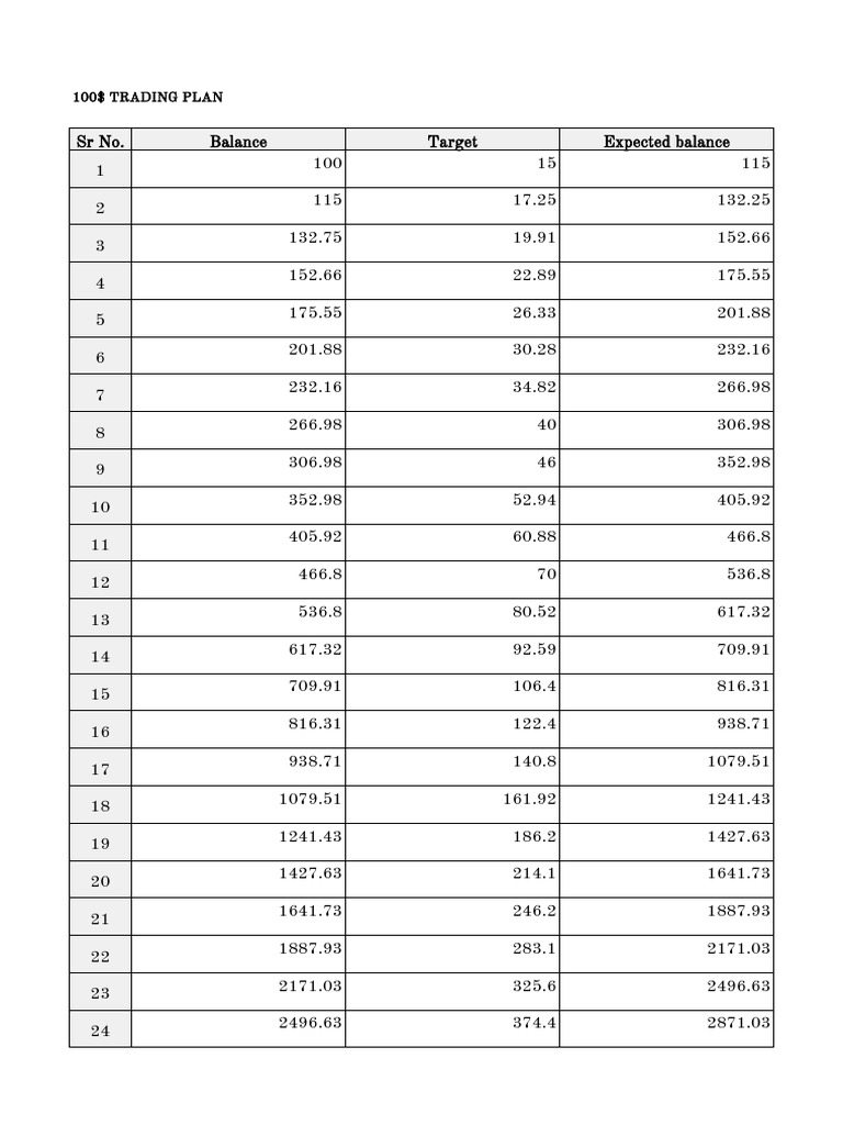 100$ trading plan | PDF