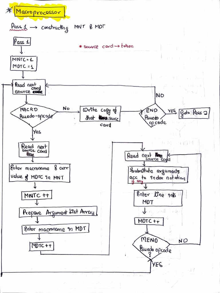 Macro Assembler Flowcharts | PDF