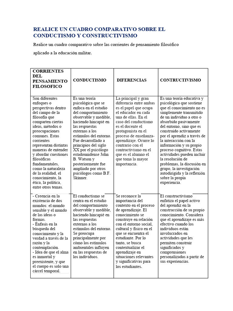 Realice Un Cuadro Comparativo Sobre El Conductismo y Constructivismo | PDF | Behaviorismo ...