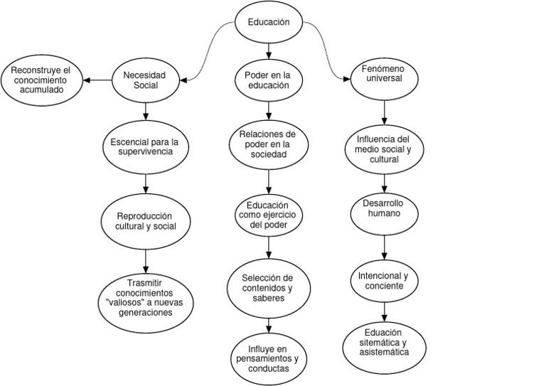 Mapa Conceptual Cap 1 Texto de Gvirtz | PDF