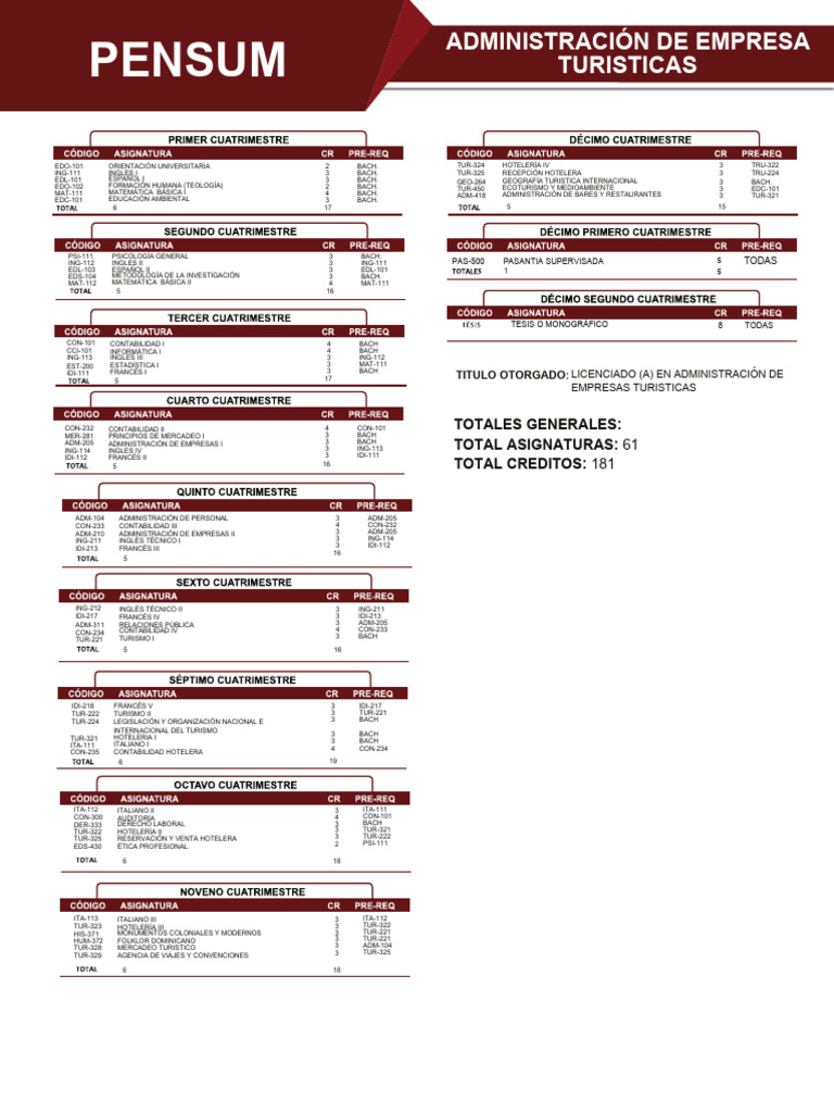 UFHEC Pensum Administracion de Empresa TURISTICAS | PDF | Turismo