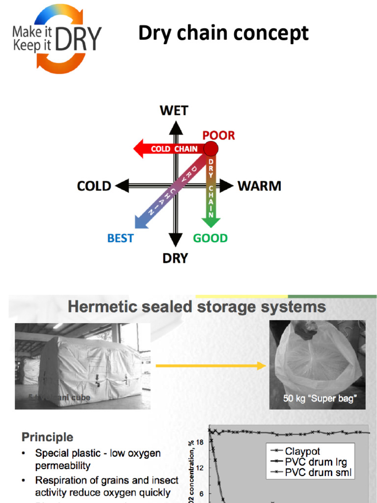 Dry Chain Concept | PDF | Wheat | Rice