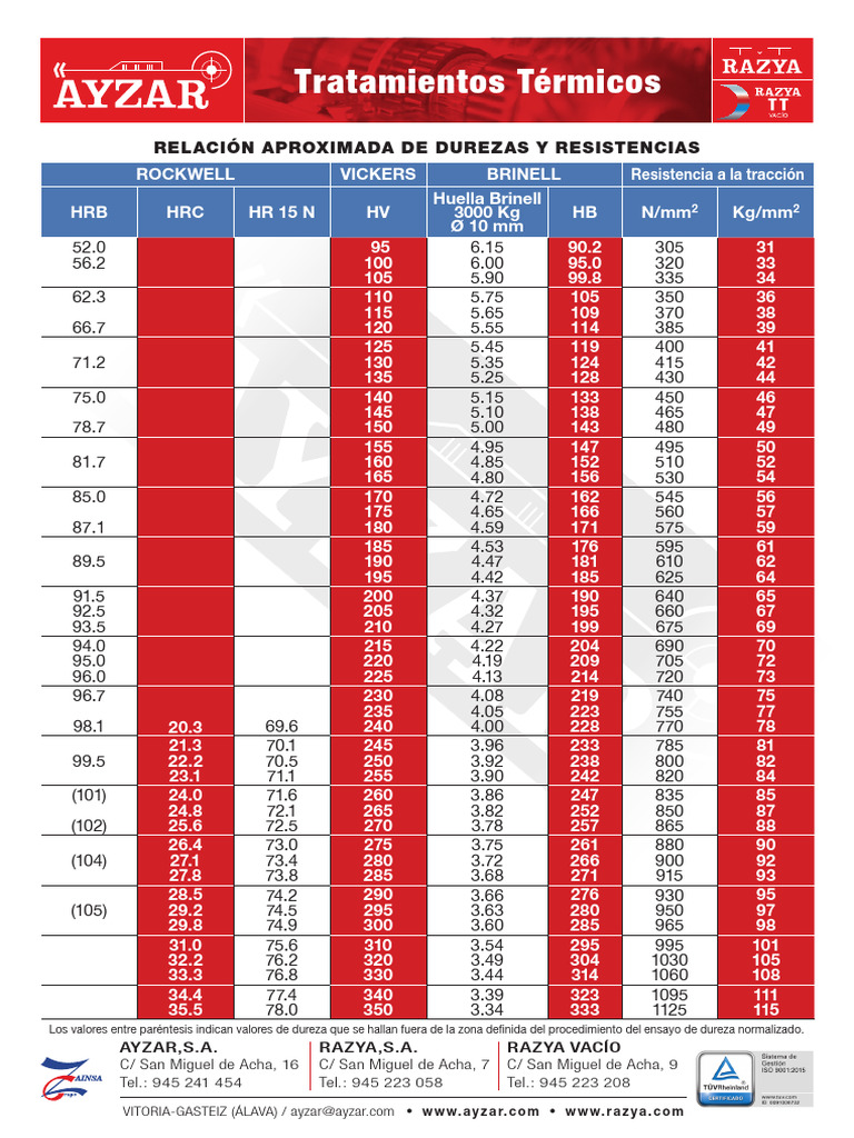 TABLA Dureza - Resistencia AYZAR | PDF
