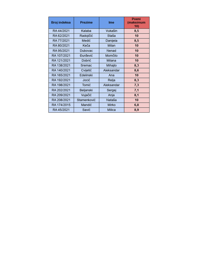 Broj Indeksa Prezime Ime Poeni (Maksimum 10) 8,5 10 8,5 10 10 10 10 8,3 ...