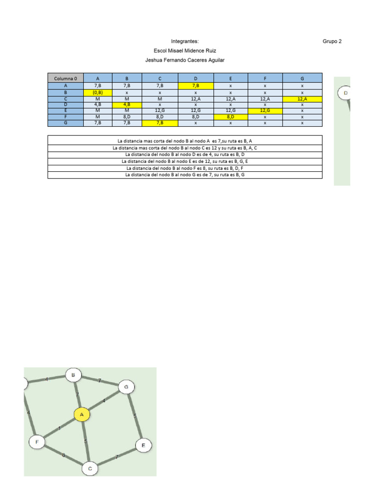 Algoritmo de DIJKSTRA | PDF | Teoría de la complejidad computacional | Enrutamiento
