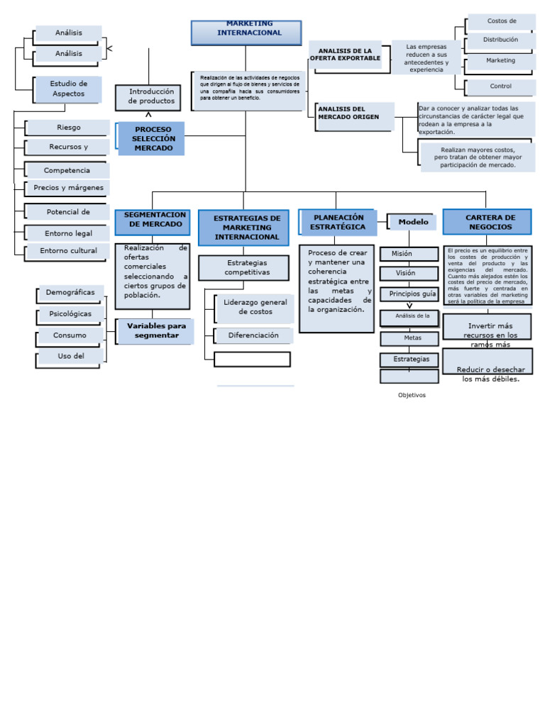 PDF Mapa Conceptual Marketing Internacional | PDF | Marketing | Mercado ...