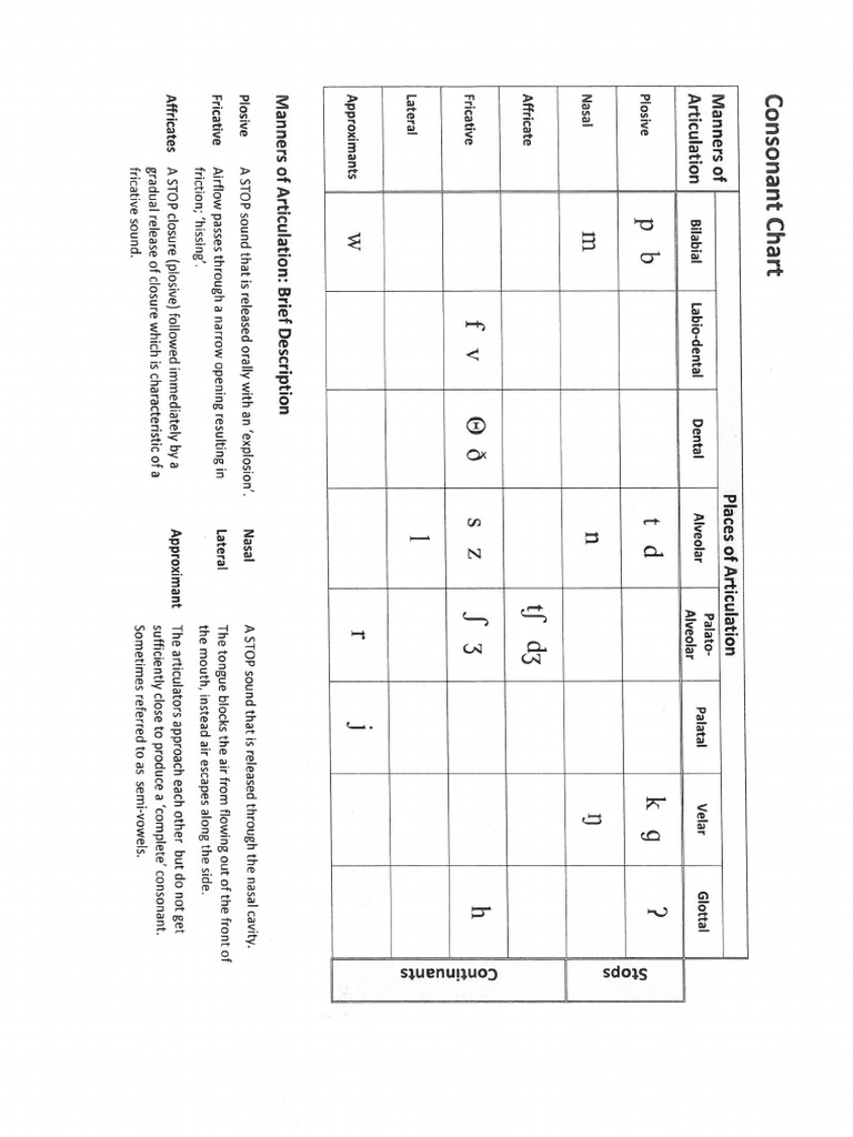 Consonant and Vowel Charts | PDF